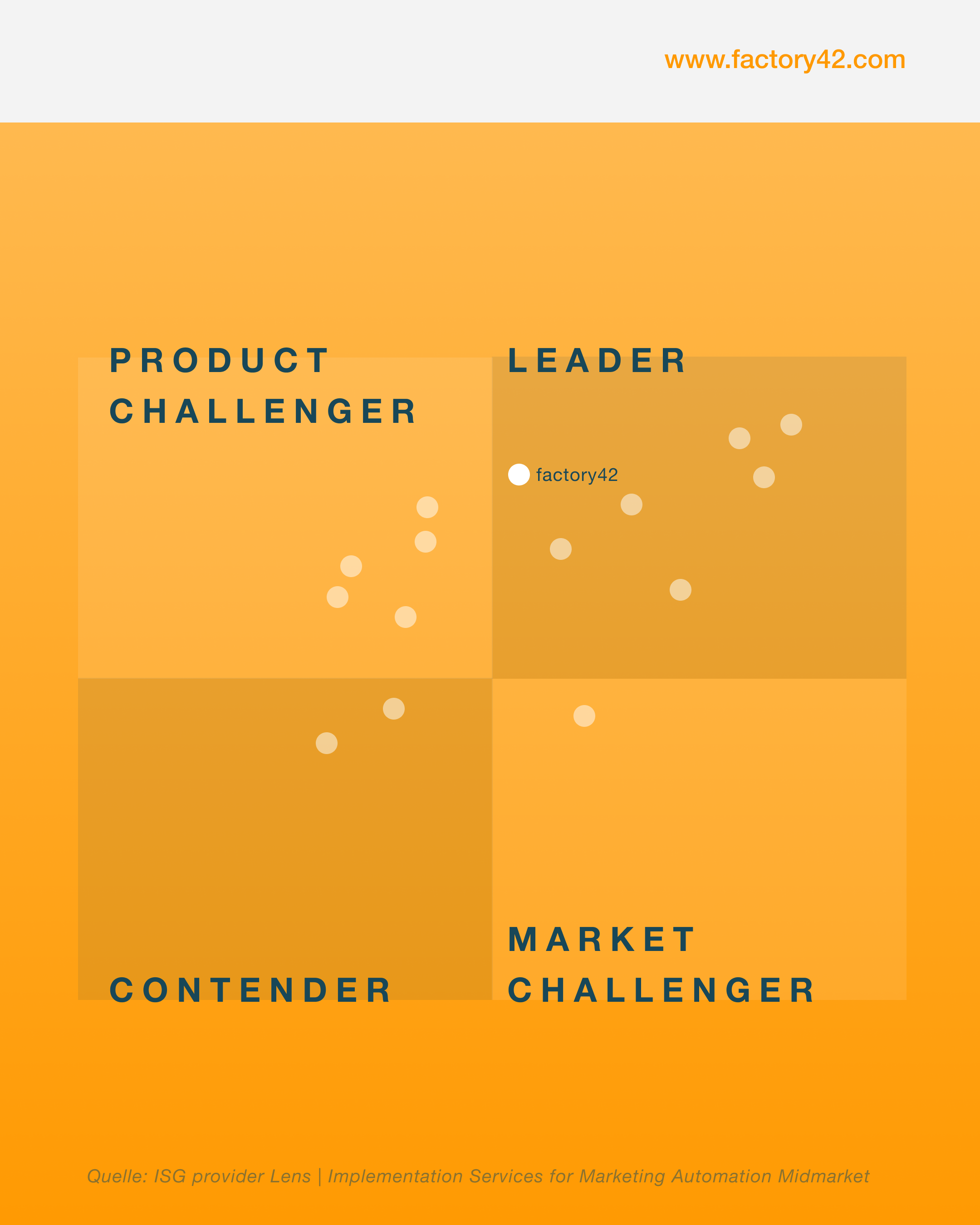 CRM ISG Salesforce Leader Quadrant Report Mittelstand | factory42